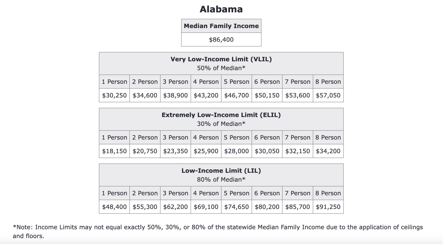 Alabama Income Limits