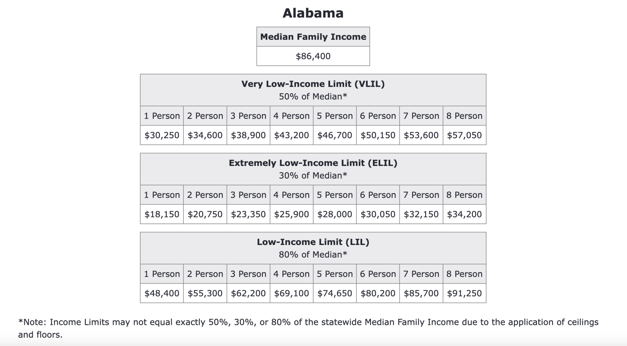 Alabama Income Limits