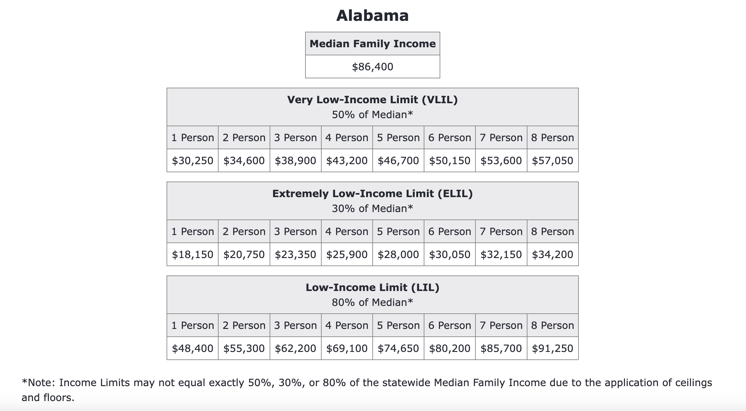 Alabama Income Limits